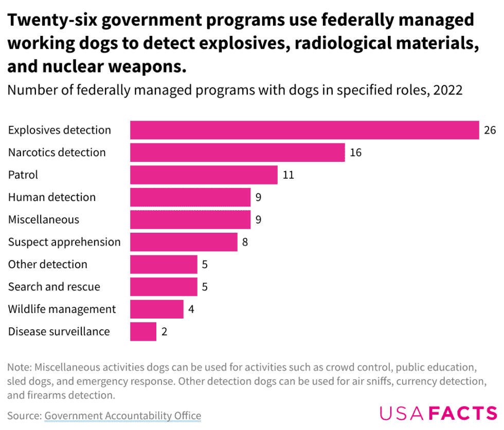 Working Dogs Stats: Government Work Goes to the Dogs